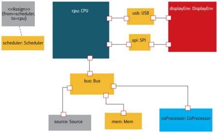A UML Design Flow Aimed At Embedded Systems Tech Design Forum Techniques