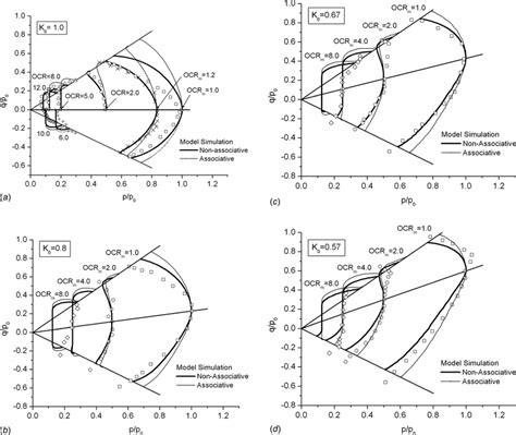 Comparison Of Stress Paths For Undrained Triaxial Tests On Kaolin Clay