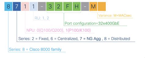 Cisco 8711 32fh M Architecture White Paper Cisco 8000 Xrdocs