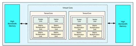 System Architecture Cloud TPU Google Cloud