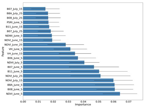 A Scalable Machine Learning Pipeline For Paddy Rice Classification Using Multi Temporal Sentinel