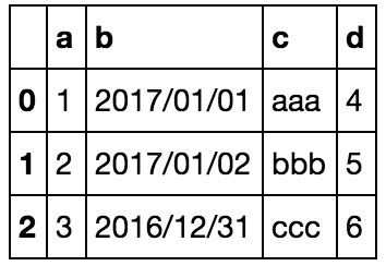 Python Format Dataframe Columns As Different Datatypes Stack Overflow