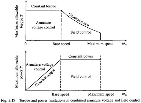 How To Read Dc Motor Curve