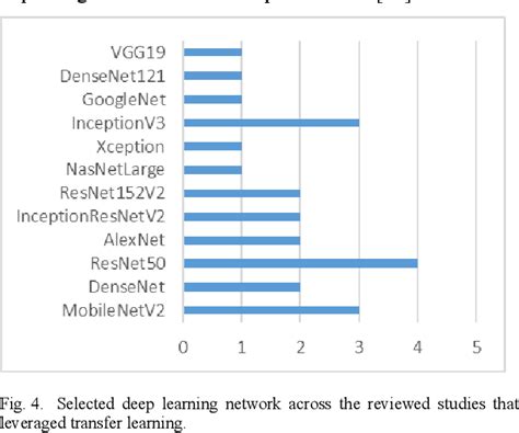 Figure 1 From A Systematic Literature Review Of Deep Learning Application In Multiclass Anomaly