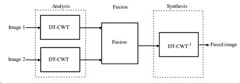 dt cwt fusion algorithm download scientific diagram