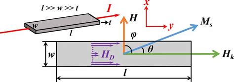 the geometric relationship among external magnetic field h anisotropy