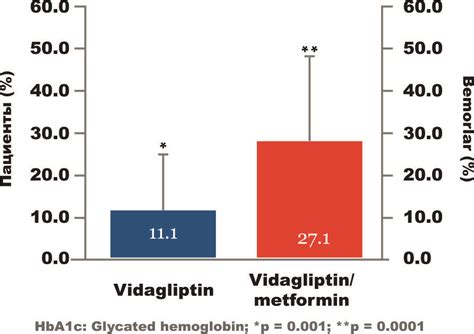 Effectiveness Safety And Tolerability Of Vildagliptin Or Vildagliptinmetformin Combination In