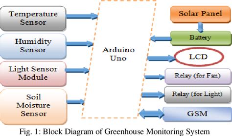 Figure 1 From An Automated Greenhouse Monitoring And Controlling System Using Sensors And Solar