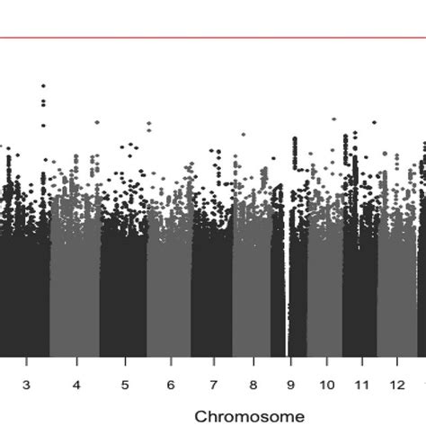 Manhattan Plots Of Log10 P Values By Genomic Position For The Download Scientific Diagram