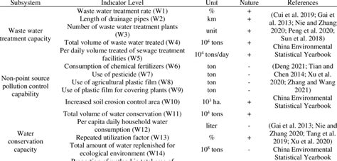 Evaluation Index System For Water Pollution Control Capability 124 Download Scientific Diagram