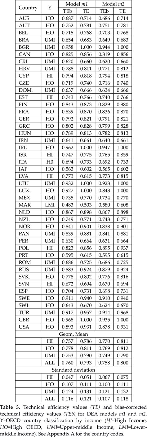 technical efficiency values te and bias corrected technical