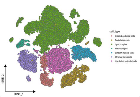umap tsne降维图结合细胞比例饼图 umap 添加细胞数 csdn博客