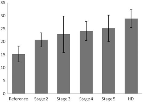 Mean Osmol Gap By Groups P Error Bars Indicate Standard Download Scientific Diagram