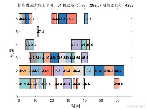 多目标应用：基于非支配排序的粒子群优化算法nspso求解柔性作业车间调度问题fjsp），matlab代码多目标fjsp Csdn博客