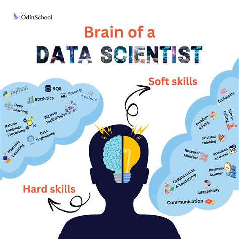 Datascience Ai Machinelearning Deeplearning Bigdata Sql Python Odinschool