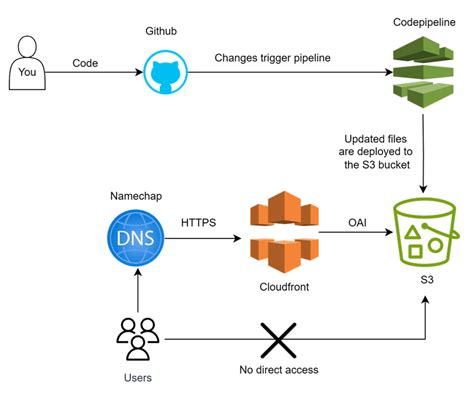 “hosting A Static Website On Aws With Cicd” By Het Patel Oct 2024 Medium