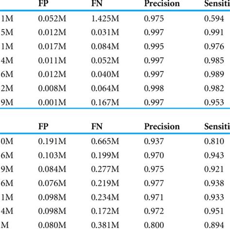 accuracy on giab variant calling test accuracy metrics according to