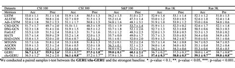 Table Ii From Learning Dynamic Dependencies With Graph Evolution