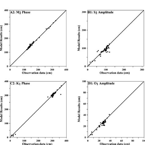 Comparison Between Observations Data X Axis And Model Results Download Scientific Diagram