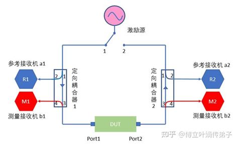 矢量网络分析仪原理（一）——s参数的测量 知乎