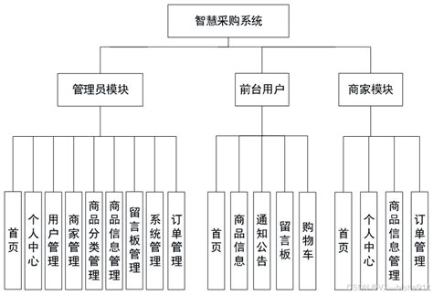 计算机毕业设计之springboot智慧采购系统的设计与实现智能采购管理系统毕业设计 Csdn博客