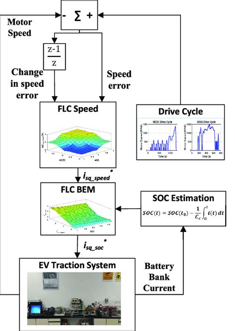 flowchart for the proposed csflc bem technique download scientific