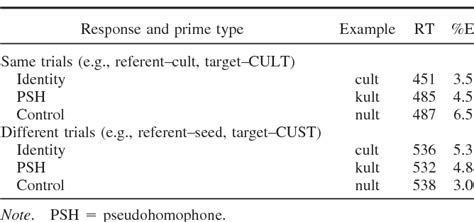 Table 1 From Orthographic And Phonological Priming Effects In The Same