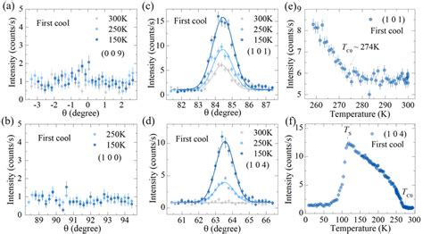 Color Online Temperature Dependence Of The Neutron Diffraction Peaks