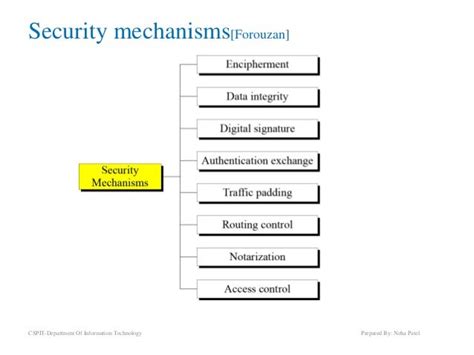 introduction of cryptography and network security