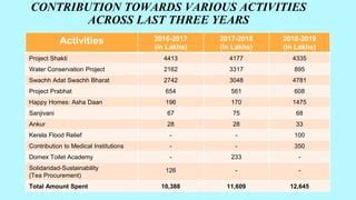 Csr Ppt Final PPTX Non Profit Organizations Industries