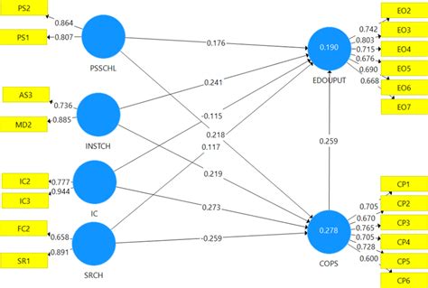 Pls Algorithm For Confirmatory Factor Analysis Source Field Survey