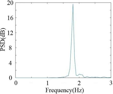 The Power Spectra Density Psd Of 180 Hz Structure Through Fft