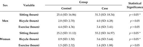 Results According To Type Of Patient Sex Physical Activity And Download Scientific Diagram