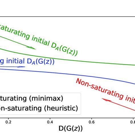 Saturating And Non Saturating Criterion Curves In The Mini Max Game And