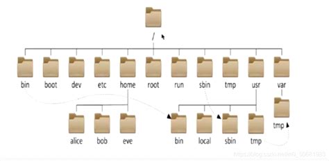 2021 5 26 2 2linux文件系统层次结构图 文件系统的层次图 Csdn博客
