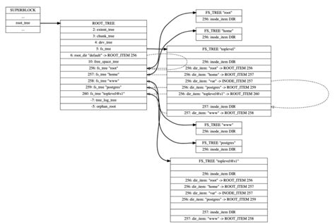 Btrfs Vs Zfs 實現 Snapshot 的差異