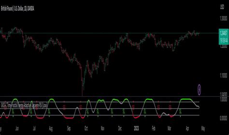 Gkd C Time Fractal Energy Adaptive Laguerre Rsi Loxx — Indicator By