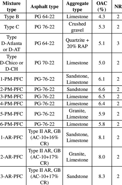 Characteristics Of The Hma Mixtures Download Table