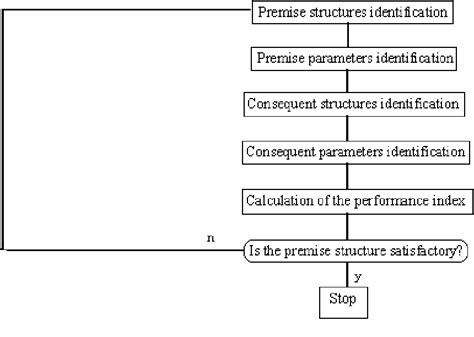 Figure 1 From A Multivariable Generalized Predictive Control Approach Based On T S Fuzzy Model