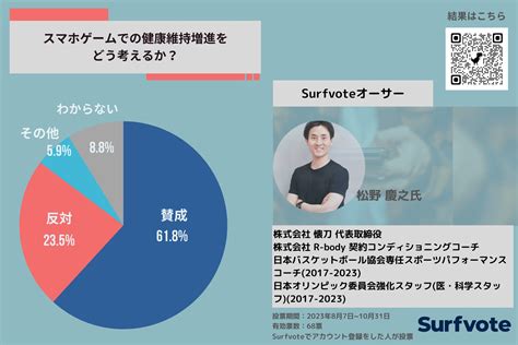 スマホゲームでの健康維持増進に賛成が61 8％！高齢者も利用しやすいメリットとは？ Gamepress Ai ゲームプレス