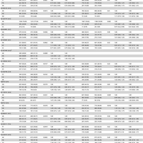 logistic regression analysis of associations between polymorphisms in