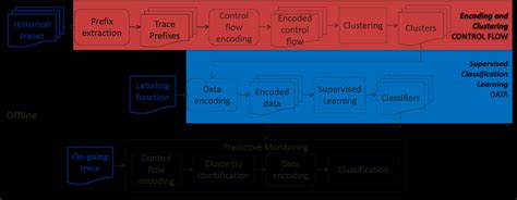 Predictive Process Monitoring Framework Download Scientific Diagram