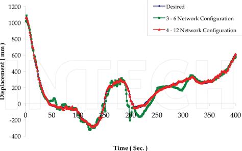 Figure 1 From Neural Networks Based Inverse Kinematics Solution For Serial Robot Manipulators