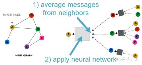 Graph neural network 综述 从 deepwalk 到 GraphSAGEGCNGAT 极市开发者社区