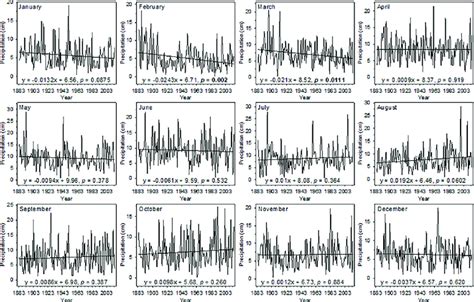 Trends In Total Precipitation For Each Month In Wauseon Oh From Download Scientific Diagram