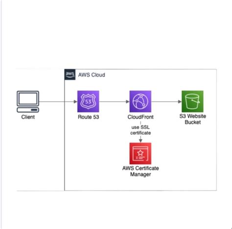 peleke sensini on linkedin aws amazon learning project github