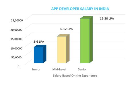 App Developer Salary In India In 2025