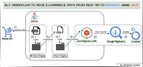 Victor Iwuoha On Linkedin Using Java Sdk For Seamless Elt To Bigquery