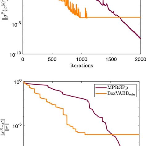 Convergence Of The Projected Gradient Top And Relative Error Bottom