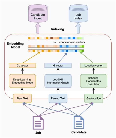 Embedding Based Recommender System For Job To Candidate Matching On